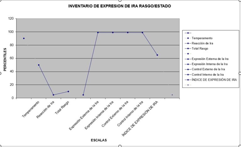 Test Staxi-2 Inventario de Expresión de Ira Rasgo-Estado