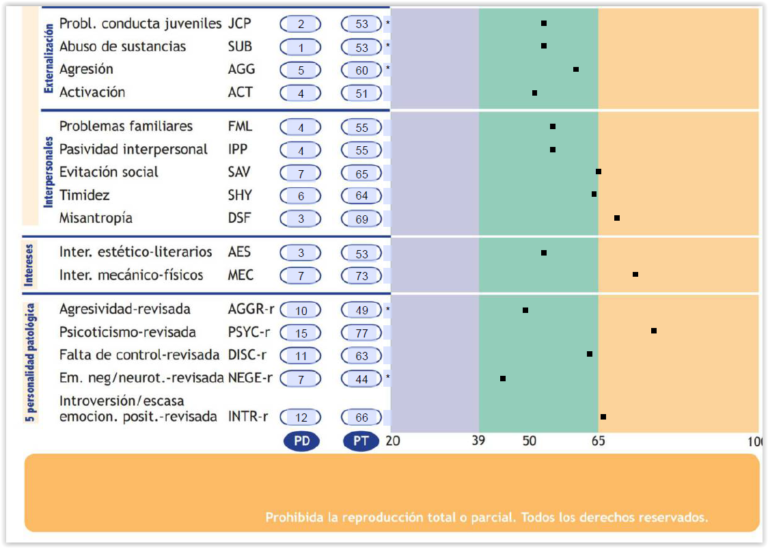 Test MMPI 2 - RF (Reestructurado) - (Software)