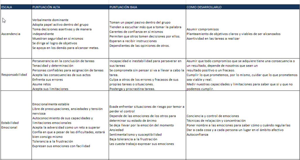 CORRECTOR -Inventario de la Personalidad de Gordon