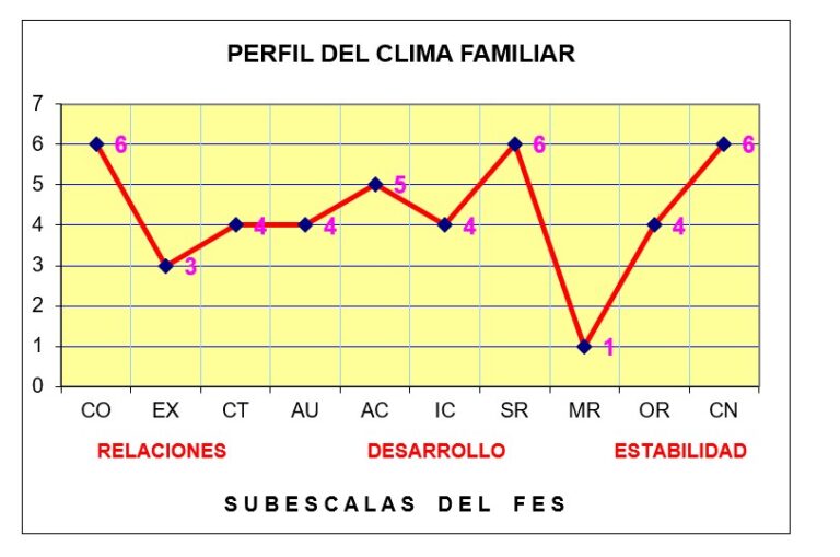 ESCALA DEL CLIMA SOCIAL FES (FAMILIAR)
