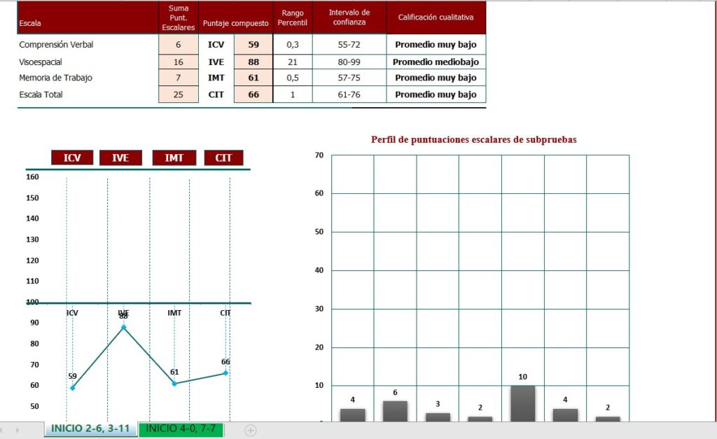 ESCALA WPPSI-V Wechsler Preescolar y Primaria
