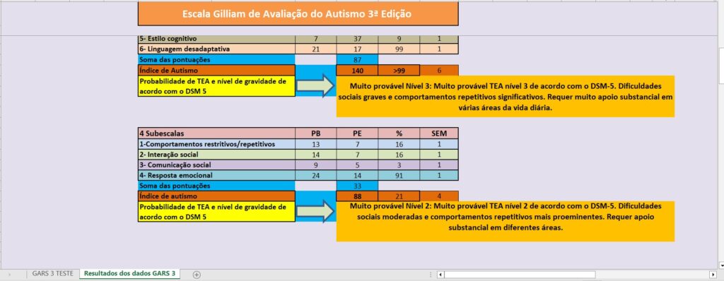 GARS 3- Gilliam Autism Rating Scale