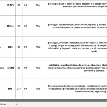Corrector: IDE Inventario de dependencia emocional